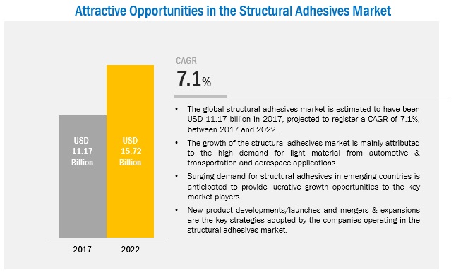 Structural Adhesives Market by Resin, Substrate, Application & by ...