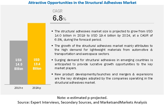 Structural Adhesives Market Analysis | Recent Market Developments ...