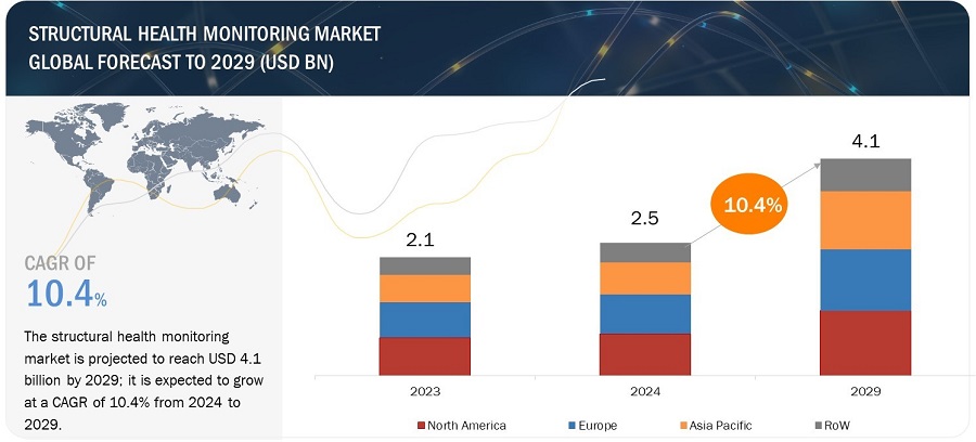 Structural Health Monitoring Market Size, Share, Industry Report ...