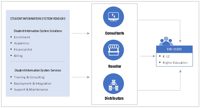Student Information System Market Share Size, Trends-[2022-2027]