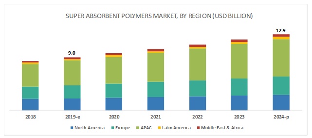 Super Absorbent Polymers (SAP) Market Analysis | Recent Market ...