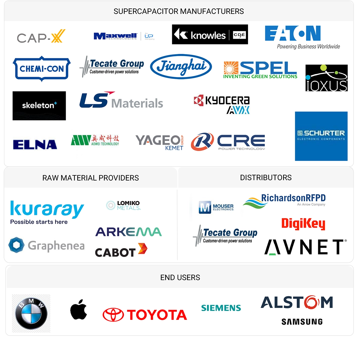 Supercapacitor Market Size, Share, Trends and Growth Analysis 2032