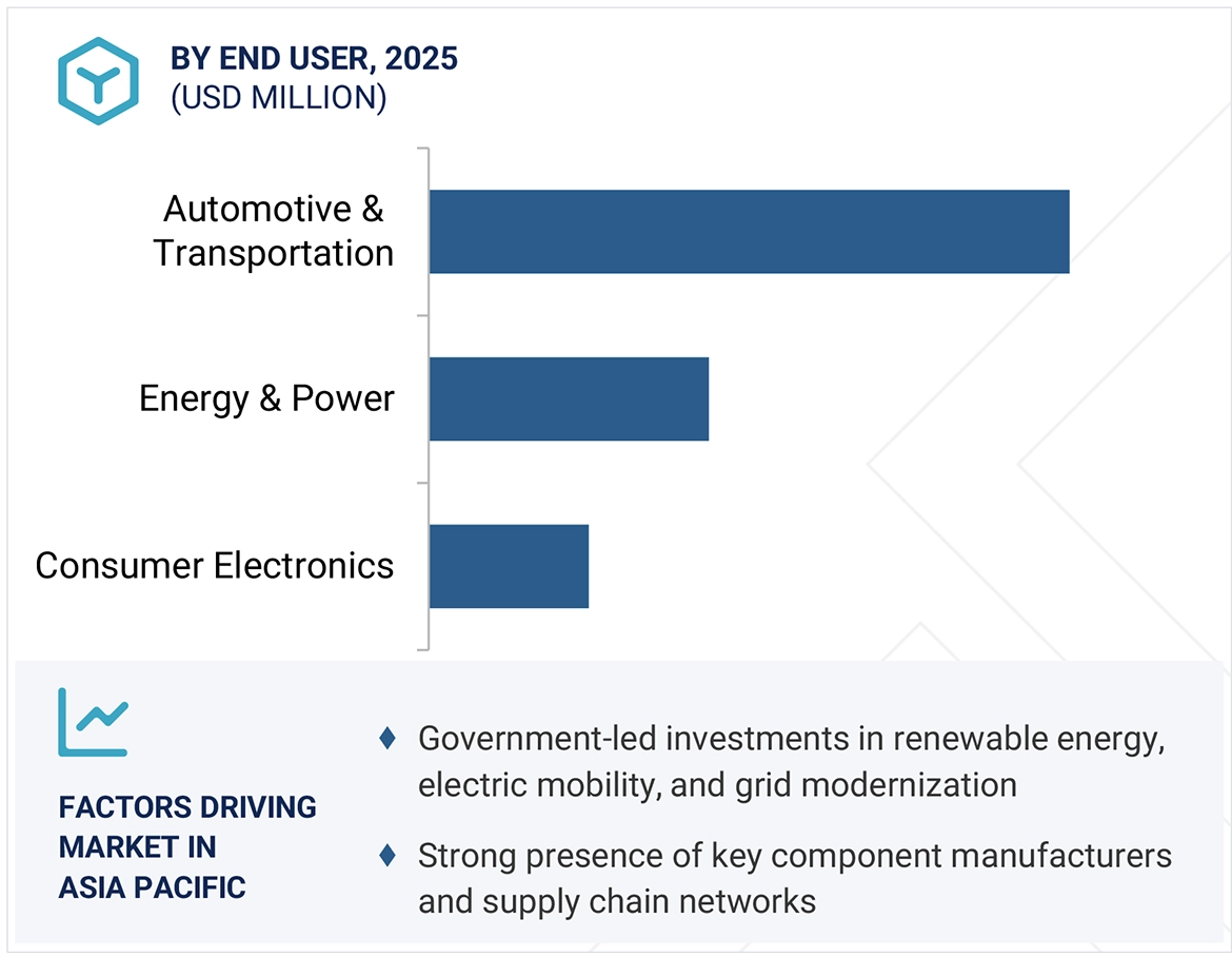 Supercapacitor Market Size, Share, Trends and Growth Analysis 2032