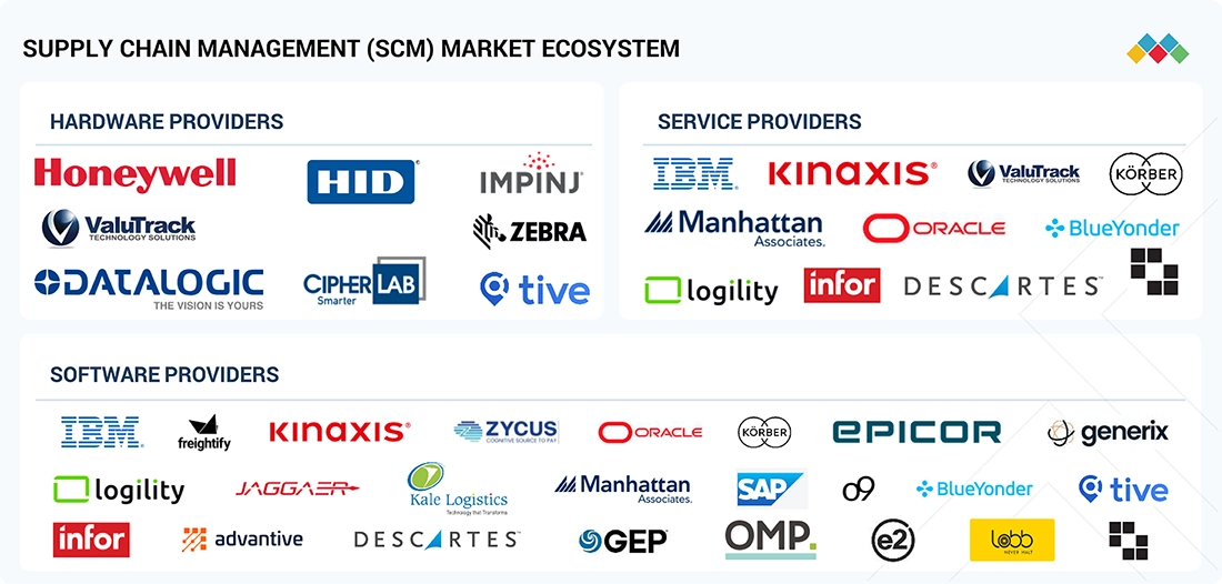 Supply Chain Management Market Size, Share and Global Forecast to 2030 ...