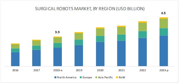 Surgical Robots Market | Growing at a CAGR of 10.4% | MarketsandMarkets