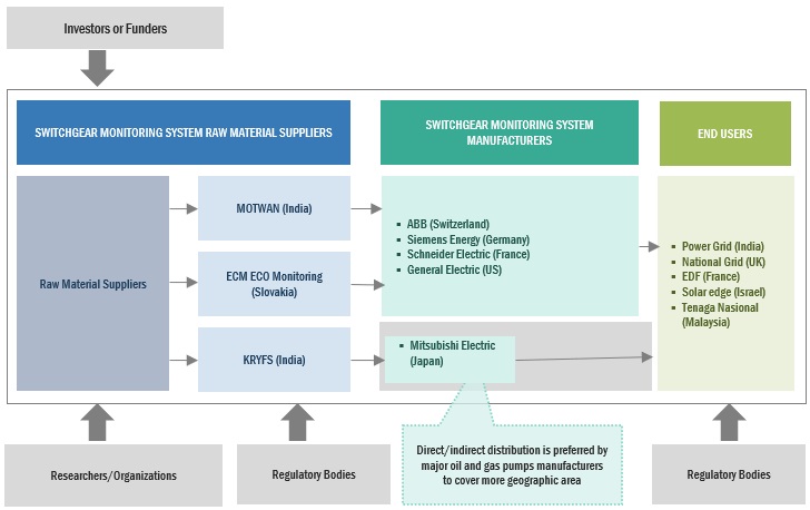 Switchgear Monitoring System Market Recent Developments & Emerging Trends