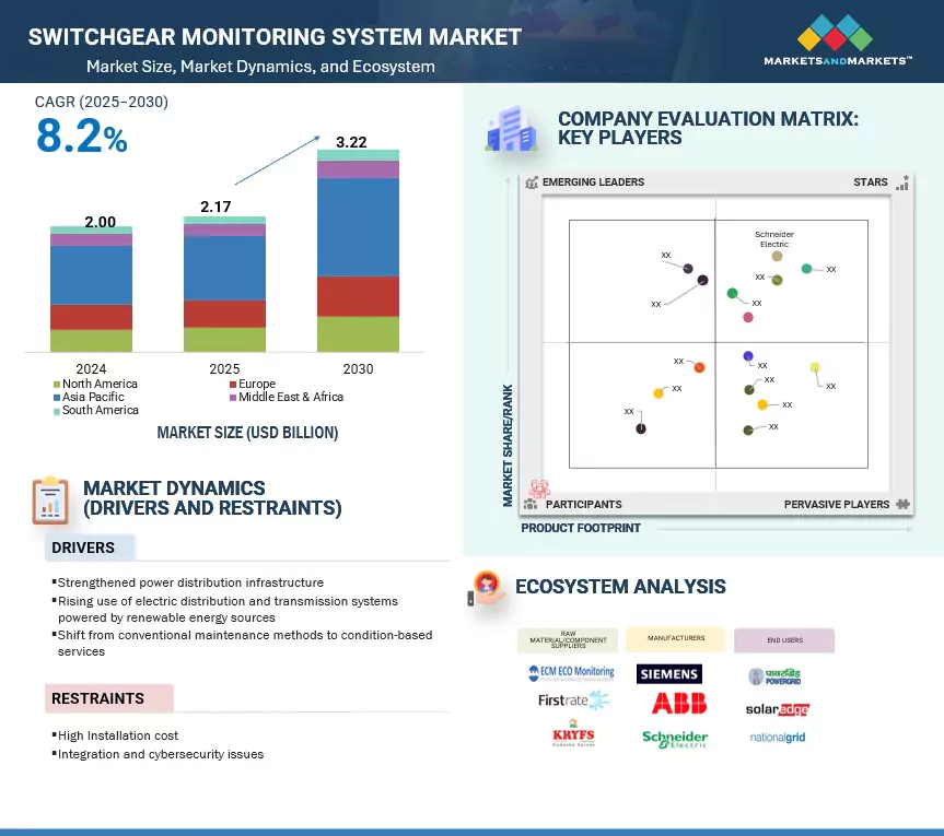 Switchgear Monitoring System Market Recent Developments & Emerging Trends