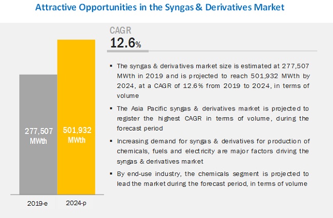 Syngas & Derivatives Market Global Forecast to 2024 | MarketsandMarkets
