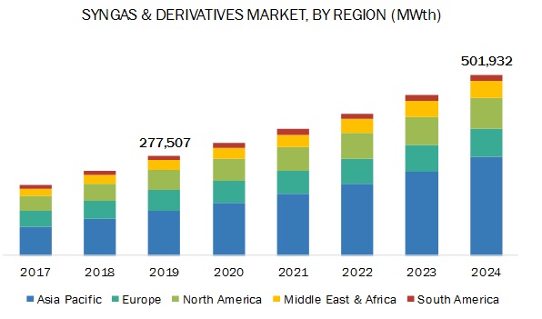 Syngas & Derivatives Market Global Forecast to 2024 | MarketsandMarkets