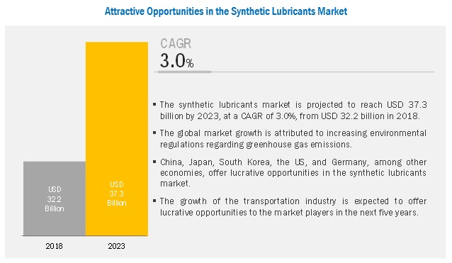 Synthetic Lubricants Market Size & Share by Type, Application Region ...