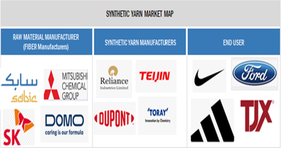 Synthetic Yarn Market, Industry Size Forecast Report [Latest]