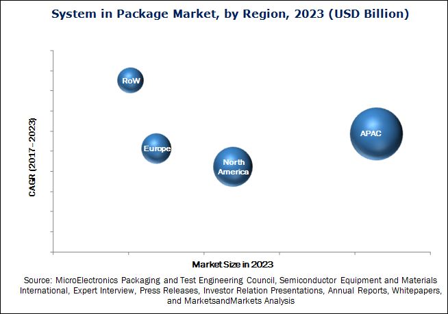 System in Package (SIP) Market by Technology - 2020 | MarketsandMarkets