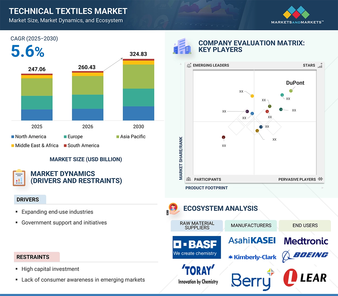Technical Textiles Market, Industry Size Forecast [Latest]