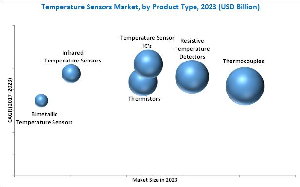 Temperature Sensors Market by Product Type Bimetallic, Thermoistor, IC ...