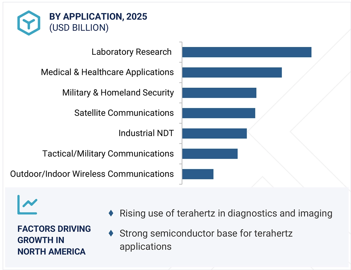 Terahertz Technology Market Size, Share, Trends and Growth Analysis 2032