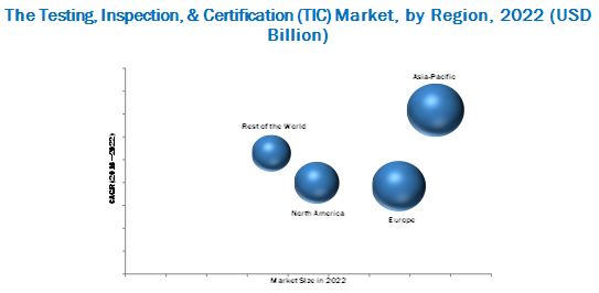 Testing, Inspection and Certification (TIC) Market by Type - 2022 ...