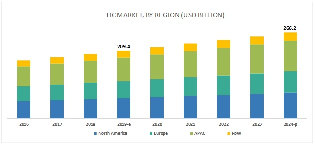 Testing, Inspection, and Certification Market Size, Growth, Trend and ...