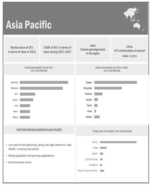 Textile Dyes Market Share, Size | 2022 - 2027 | MarketsandMarkets