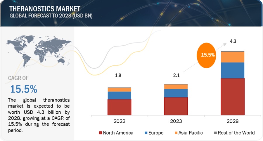 Theranostics Market Size, Share, Trends and Revenue Forecast [Latest]