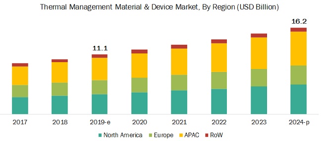 Thermal Management Market | Size, Share, Industry Analysis and Market ...