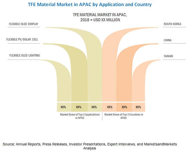Thin-Film Encapsulation (TFE) Market by Application, Deposition ...