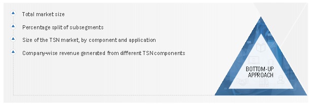 Time-sensitive Networking Market by Component, Applications | COVID-19 ...