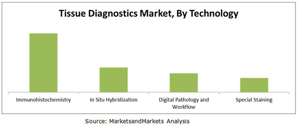Tissue Diagnostics Market by Technology & Product - 2020 ...