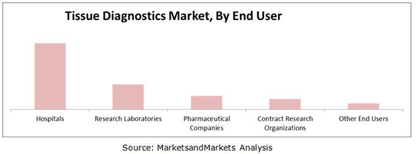 Tissue Diagnostics Market by Technology & Product - 2020 ...