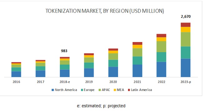 Tokenization Market by Solution & Service - 2023 | MarketsandMarkets