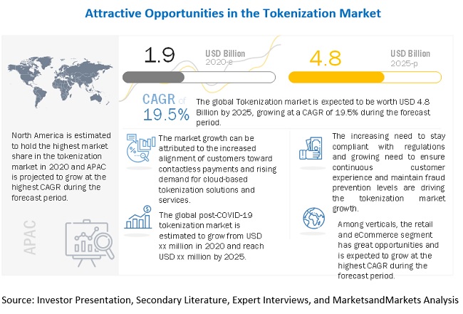 asset tokenization market size