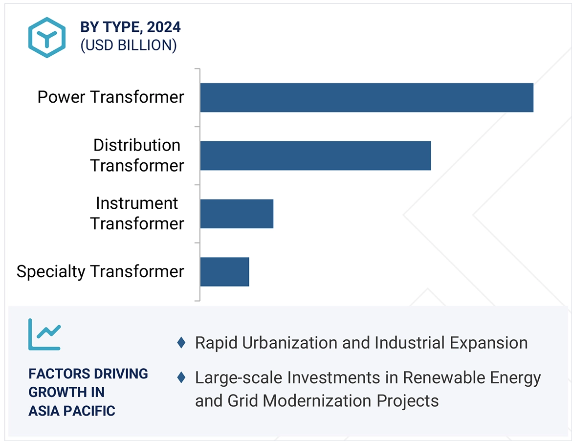 Transformer Market Size, Share, and Industry Analysis - 2030