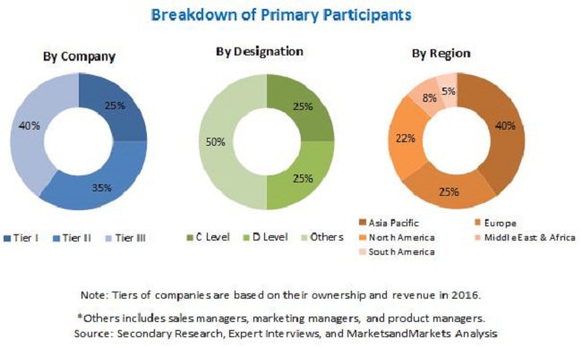 Transparent Plastics Market Global Forecast to 2022 | MarketsandMarkets