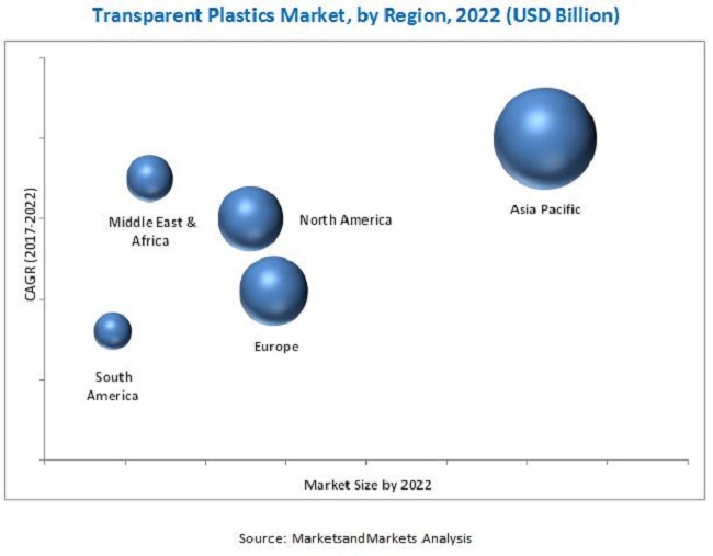 Transparent Plastics Market Global Forecast to 2022 | MarketsandMarkets