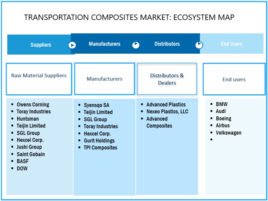 Transportation Composites Market, Industry Size Growth Forecast, Trends ...