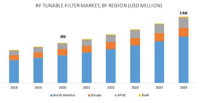 RF Tunable Filter Market | Size, Share, system and Industry Analysis ...