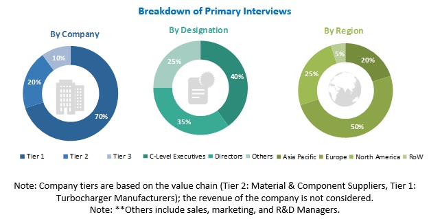 Automotive Turbocharger Market Size, Share and Market Forecast to 2027 ...
