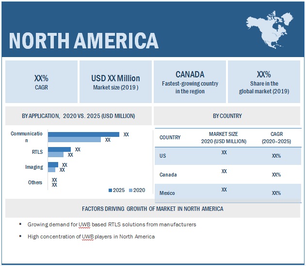 Ultra-wideband market Size Global forecast to 2025 | MarketsandMarkets™