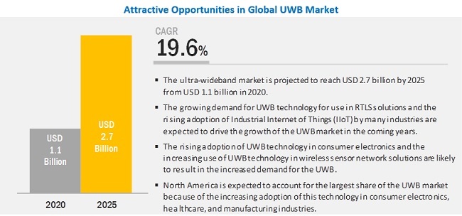 Ultra-Wideband Market by Application, Positioning system, Vertical ...