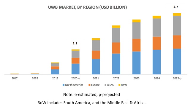 Ultra-Wideband Market by Application, Positioning system, Vertical ...