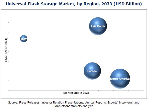 Universal Flash Storage Market by Configuration & Application - Global ...