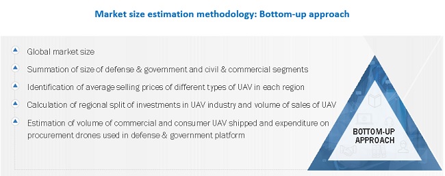 Unmanned Aerial Vehicle (UAV) Market Size, share | 2021-2026