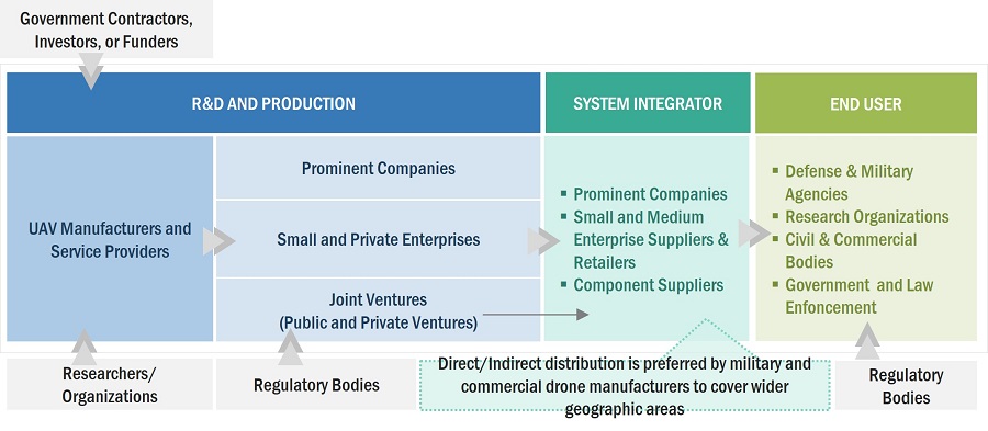 UAV (Drone) Market Size, Share, Industry Report, Revenue Trends and ...