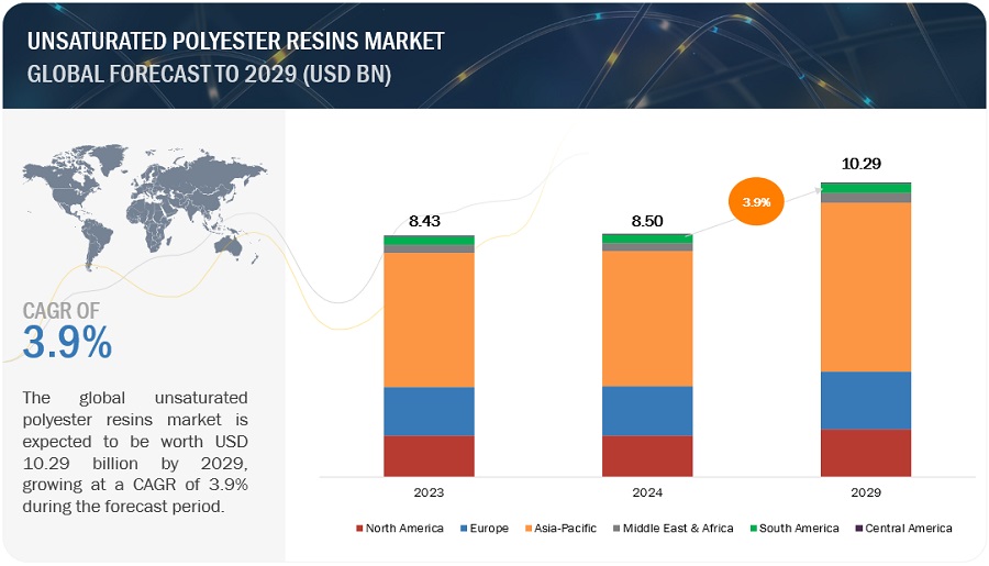 Unsaturated Polyester Resins Market, Industry Size Forecast [Latest]