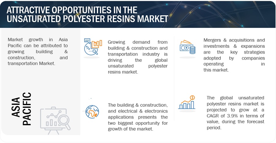 Unsaturated Polyester Resins Market, Industry Size Forecast [Latest]