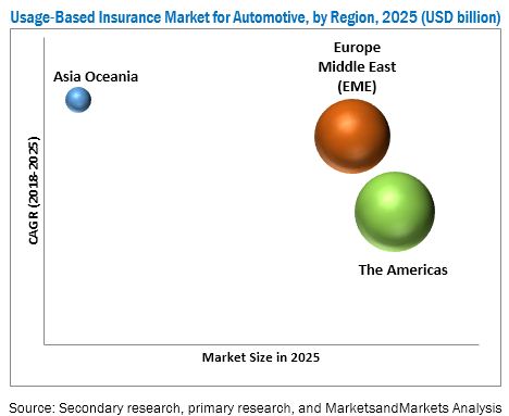 Usage-based Insurance Market Growth Analysis From 2017 to 2025