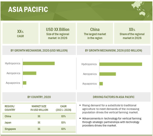 Vertical Farming Market Report Size. Growth (2021-2026) by Industry