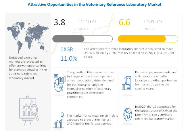 Veterinary Reference Laboratory Market - Global Forecast to 2026 ...