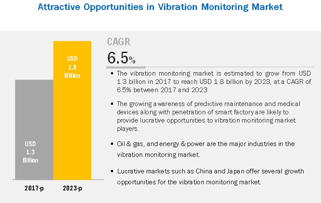 Vibration Monitoring Market System Type Embedded Systems - 2023 ...