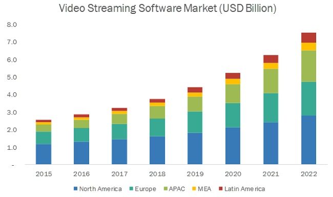 Video Streaming Software Market Size, Share and Global Market Forecast ...