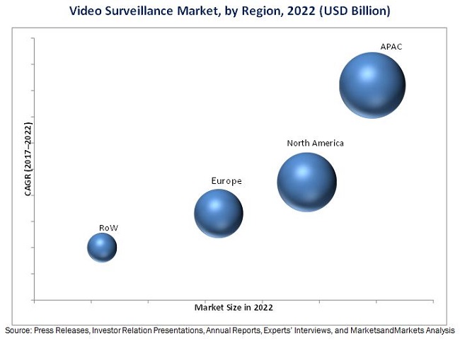Video Surveillance Market by System - 2022 | MarketsandMarkets